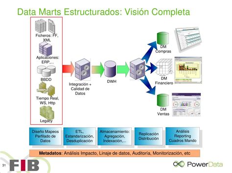 Ppt Creando El Próximo Data Warehouse Integración Y Calidad De Datos Powerpoint Presentation