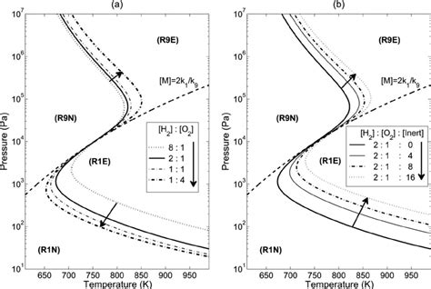 Explosion Limits Of A Non Stoichiometric Pure Hydrogen Oxygen Download Scientific Diagram