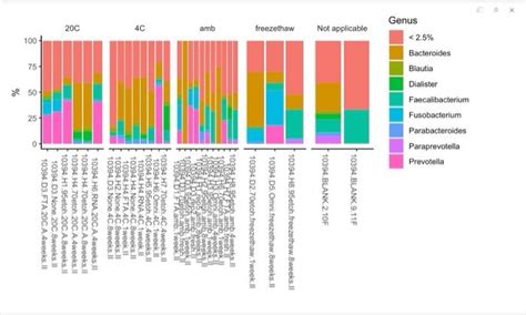 Solved Use The Abundance Plot By Phylum And Genus And