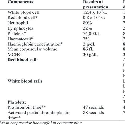 Microbiological Evaluation Findings In The Patient Download Scientific Diagram