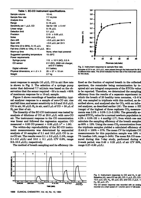 Instrument Response To Sample Flow Rate Samplesof Co Inair 100 Ll