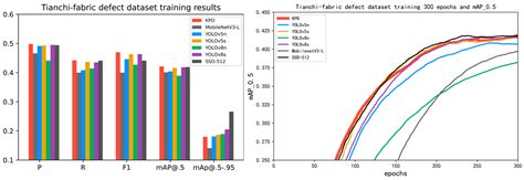 Real Time Defect Detection Model In Industrial Environment Based On