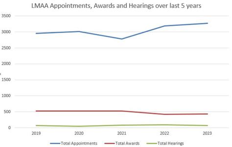 The Lmaa Has Just Released Caseload Statistics For 2023 Showing An