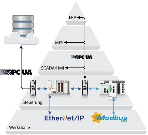 Wireless Modbus Rtu Gateway Entden