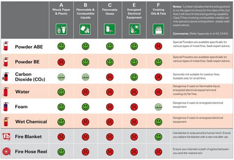Extinguishers Guide To Selecting The Right Portable Fire Extinguisher