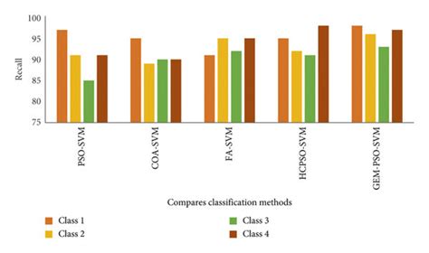 Comparison Of Classification Recall Values Of Each Class Of Samples Download Scientific Diagram