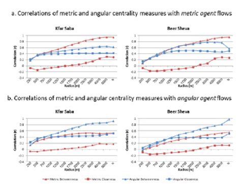 correlations of metric and angular centrality measures with a metric