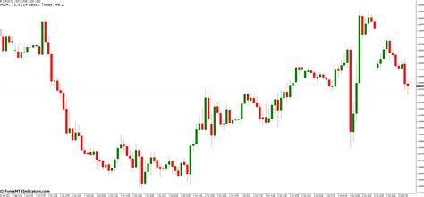 Average Daily Range Mt4 Indicator