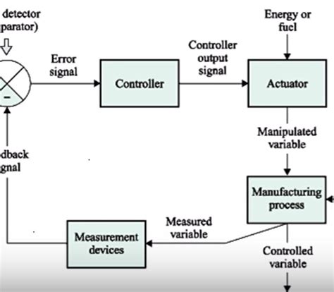 Basic Instrumentation Interview Questions And Answers