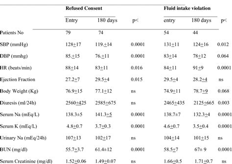 Clinical And Laboratory Parameters At Entry And After 180 Of Chf Download Table