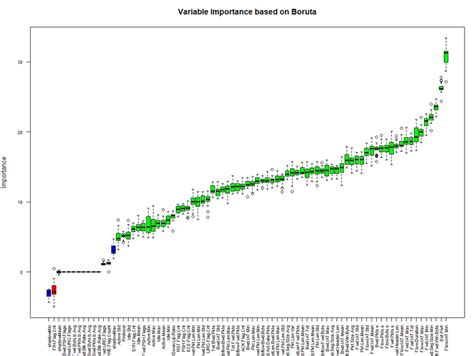Result Of The Boruta Feature Reduction Technique The X Axis Shows Each