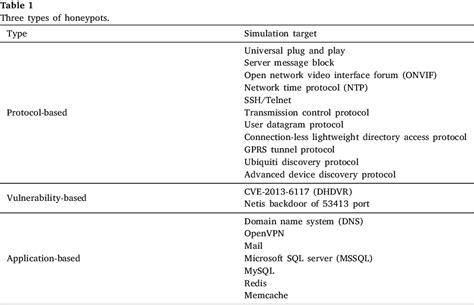 Table 1 From Using Honeypots To Model Botnet Attacks On The Internet Of