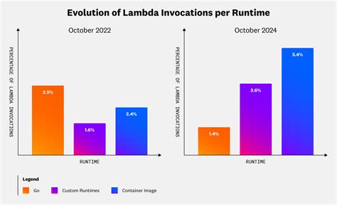 Identify Deprecated Lambda Functions With Datadog Datadog
