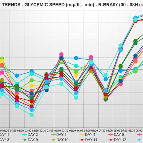 Sliding Window Approach For Time Series Carbohydrates And Insulin
