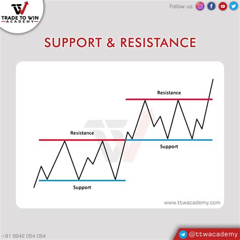 Support And Resistance Definition Technical Analysis Artofit