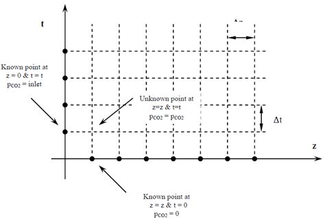 Length Time Grids For Backward Finite Difference Method Download Scientific Diagram