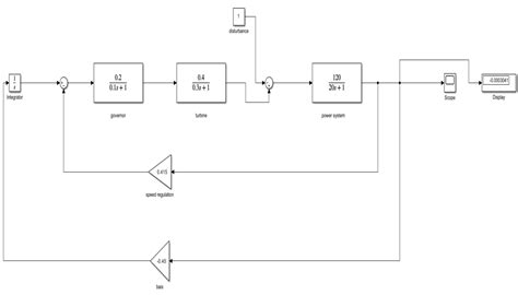 To Design And Analyze The Simulation Model For Load Frequency Control Of An Isolated System And