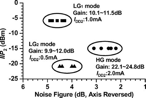 Performance Corner Matrix With Iip As The Linearity Indicator