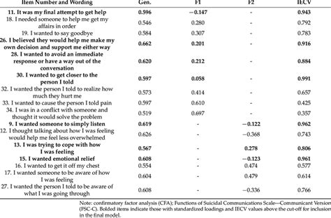 Fsc C Standardized Loadings And Individual Explained Common Variance In