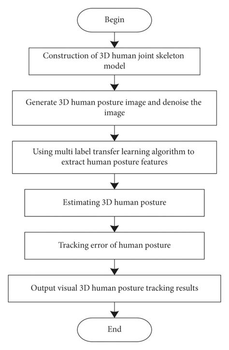 3d Human Motion Posture Tracking Method Process Download Scientific