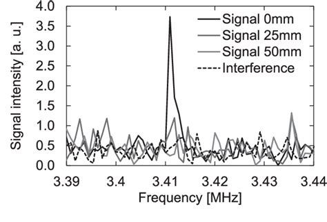 Figure 1 From Improving Detection Of A Portable Nqr System For
