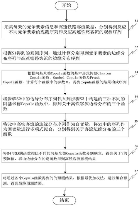 A Combined Forecasting Method For High Speed Railway Passenger Flow