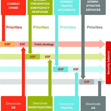 1 The Osce Intelligence Led Policing Model Download Scientific Diagram