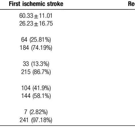 Baseline Characteristics Of The Patients With The First Stroke And