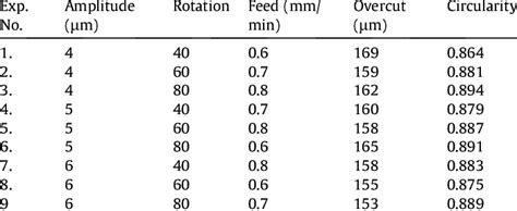 Taguchis L 9 Orthogonal Array Download Scientific Diagram