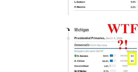 Michigan Delegate Count What The Actual Fahk Imgur