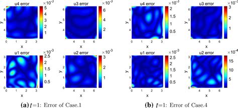 allen cahn equation comparison of errors for each sub domain of case 1