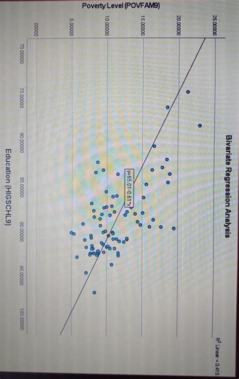 Solved Bivariate Regression Analysis