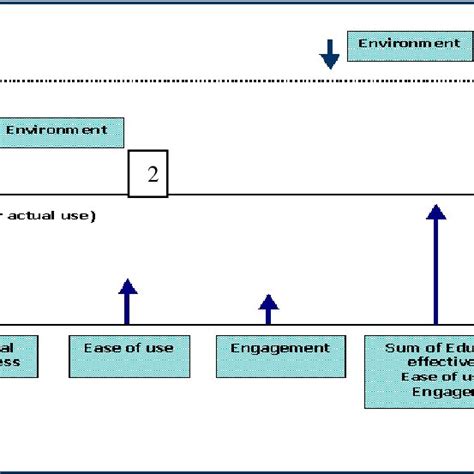 1 The 4 E Model Adopted And Modified From Collis And Moonen 2001 P