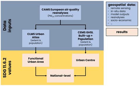 Workflow Chart Depicting The Approach And Calculation Of Sdg 1162