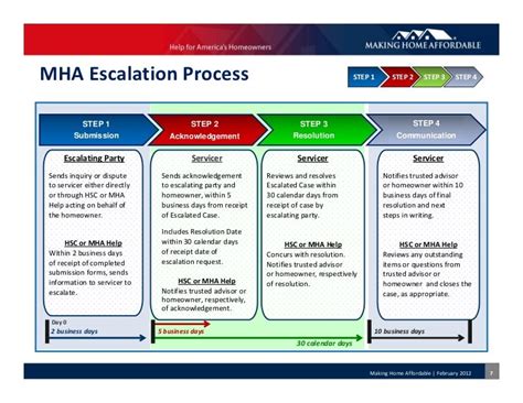 What Is Escalation In Communication At Leigh Davis Blog