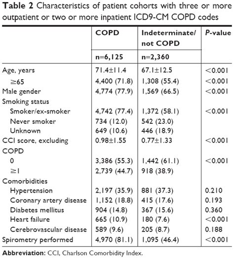 Validity Of Icd9 Cm Codes To Diagnose Chronic Obstructive Pulmonary Di