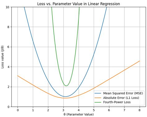 Comparison Between Mean Squared Error Mse Absolute Error L1 Loss And Fourth Power Loss