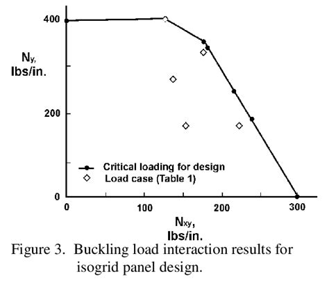 Design Information For Isogrid Subjected To Combined Compression And