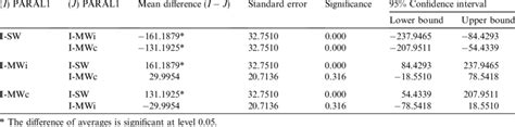 Post Hoc Analysis TukeyÕs Hsd Test For Dependent Variable Result And
