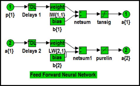 Proposed Ffnn The Regression System For The Training Validation And