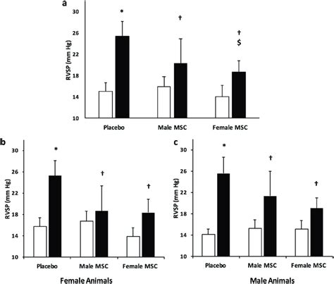 Female Msc Have More Marked Effects On Pulmonary Hypertension A