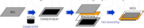 Figure 1 From High Performance Membrane Electrode Assemblies By Optimization Of Processes And