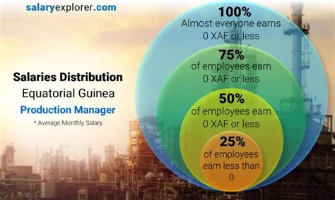 Production Manager Average Salary In Equatorial Guinea 2023 The