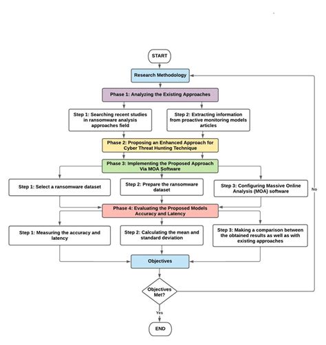 Research Methodology Phases Design Talk