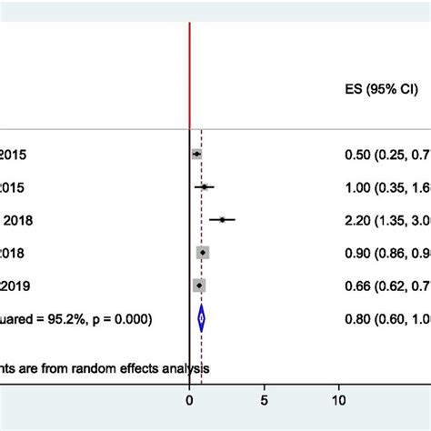 Pooled Prevalence Estimate Es Of Syphilis Hiv Co Infection Among Download Scientific Diagram