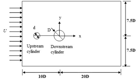 The System Of Tandem Cylinders Immersed In The Uniform Flow Download Scientific Diagram