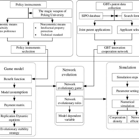 Analytic Framework The Research Framework Contains Five Parts Policy Download Scientific