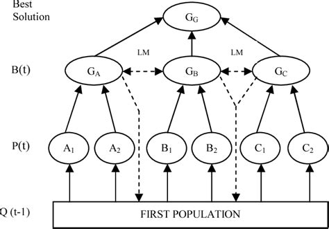 figure 3 from multi objective quantum inspired artificial immune system