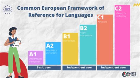The Cefr Levels Dante In Linea