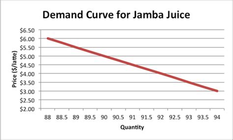 Inelastic Demand Definition Graph And Examples Lesson
